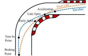 What Is An Apex In Racing?