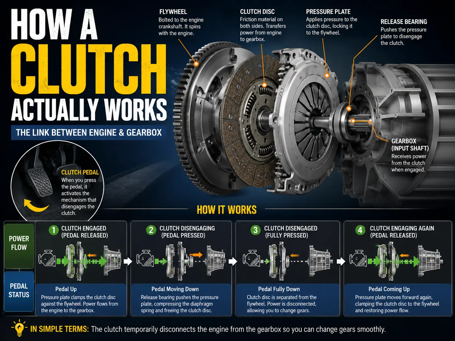 How a clutch actually works